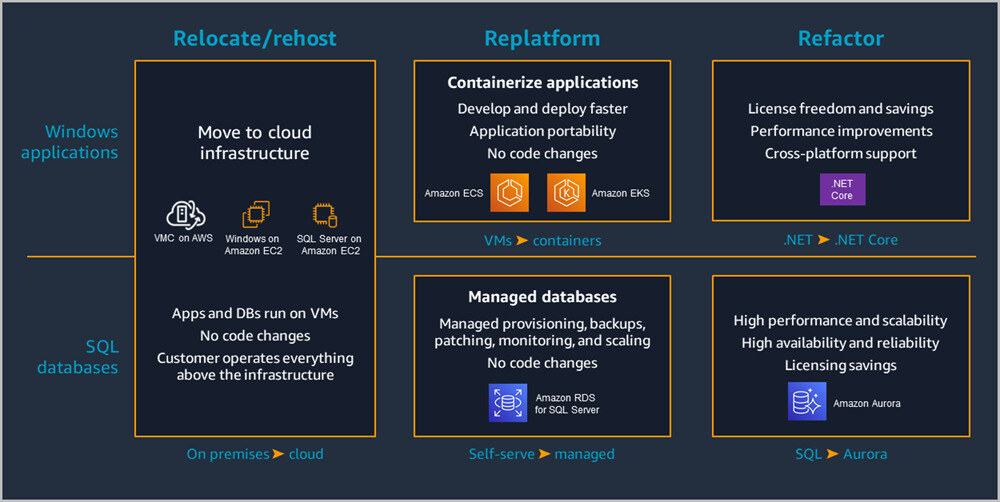 Navigating Aws Application Modernization 101 Mertech
